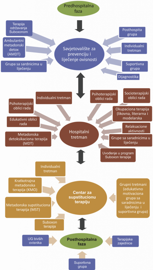 Odjeljenje za liječenje narkomanije – JU Zavod za bolesti ovisnosti ...